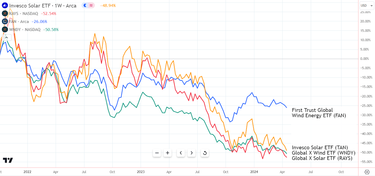 Tailwinds and Headwinds In The Wind Industry - Simply Wall St